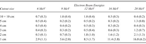 Table 2 From Evaluation Of The Eclipse Electron Monte Carlo Dose Calculation For Small Fields