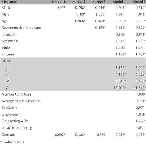 Regression Analyses Predicting Revocation Download Scientific Diagram
