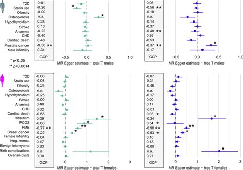 Results From Causality Analyses In Finngen Showing Mr Estimates For