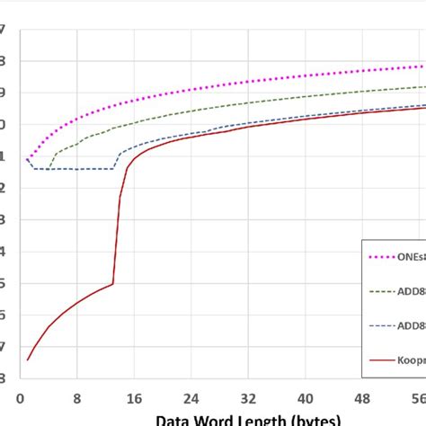 Bit Checksum Performance Comparison Download Scientific Diagram