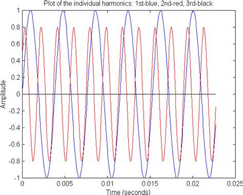 Examples Of Complex Waveforms