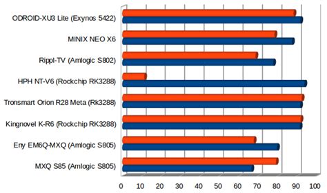 odroid xu3 lite development board android setup and benchmarks cnx