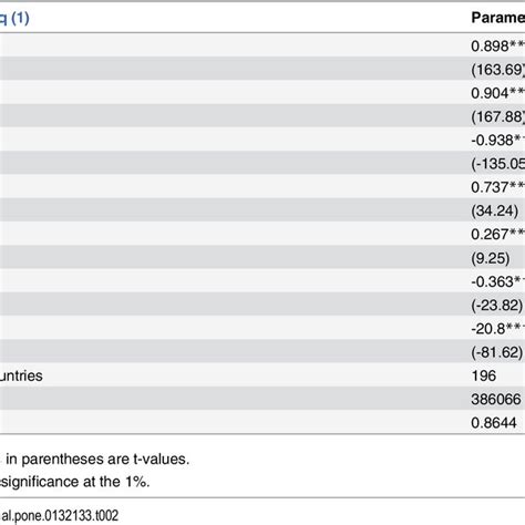 Estimates In Tfp Equation Download Table