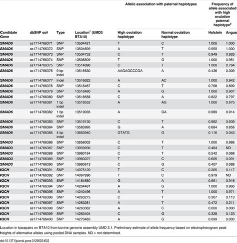 Validated Polymorphisms Within Positional Candidate Genes Download Table