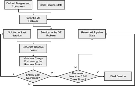 Flowchart Of The Solving Process Of The Proposed Model Download