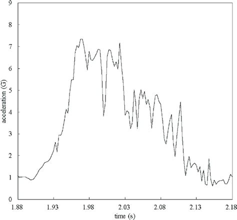 Time Series Of Acceleration Before And After The Collision In Download Scientific Diagram