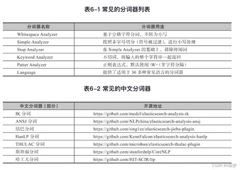 Elasticsearch分词及其自定义es 自定义分词 Csdn博客