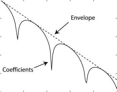 Solid Logarithm Of The Absolute Value Of The Spectral Coefficients Of Download Scientific