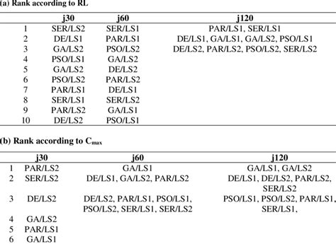 Post Hoc Analysis Ranking Of The Algorithms Performance Wrt A
