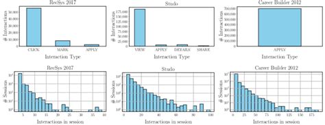 Number Of Interactions Based On The Interaction Type Top And The