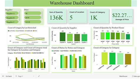 Warehouse Analysis The Warehouse Data Is A Compilation Of By Aisha Mosunmola Akinbani Dec