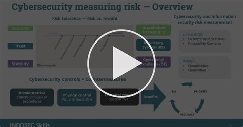 Cybersecurity Management Key Risk Indicators KRI Key Performance Indicators KPI Within