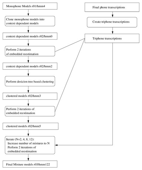 3 Additional Training Steps For Context Dependent Hmms Download Scientific Diagram
