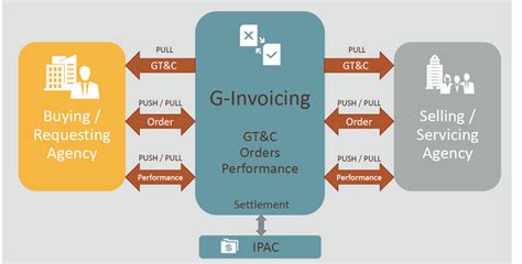 Understanding Us Federal G Invoicing Processing