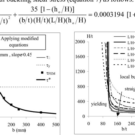 Ratio Bt Versus Ratio Ht To Show The Limit Between Elastic Local