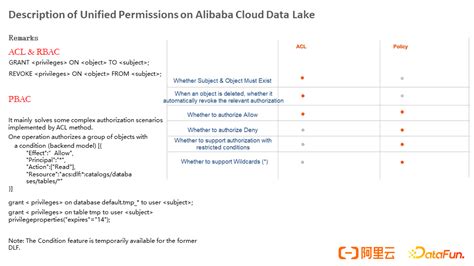 Unified Metadata And Permissions For Data Lakes Alibaba Cloud Community