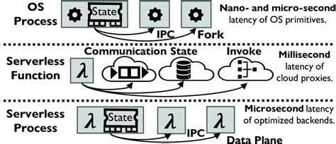 Praas Serverless Processes Marcin Copik