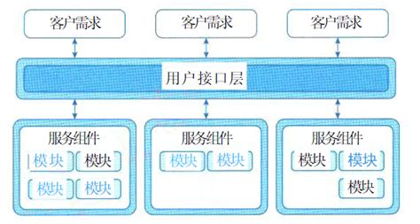 系统架构设计师（第二版）学习笔记 系统架构概述 csdn博客