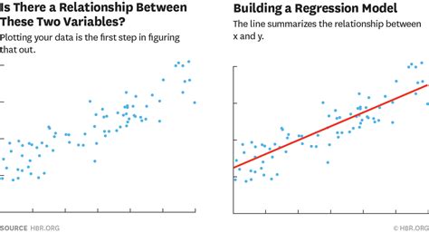 A Refresher On Regression Analysis Harvard Business Review Scoopnest