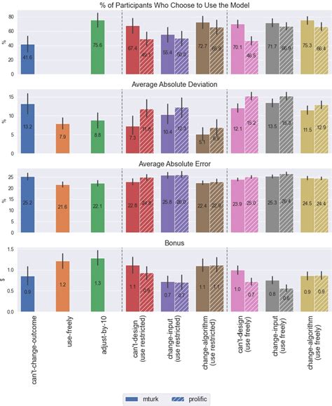 Overcoming Algorithm Aversion A Comparison Between Process And Outcome