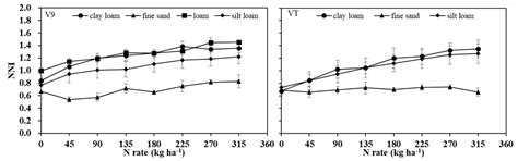 Agronomy Free Full Text Evaluating Critical Nitrogen Dilution Curves For Assessing Maize