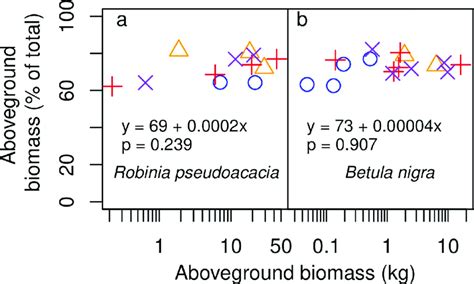 Allocation To Aboveground Biomass Across Tree Size A Robinia Download Scientific Diagram
