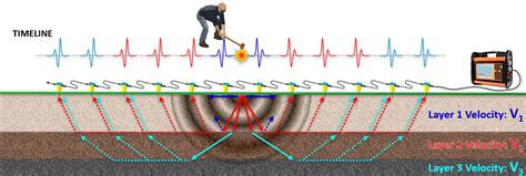 seismic refraction survey civiltec testing services