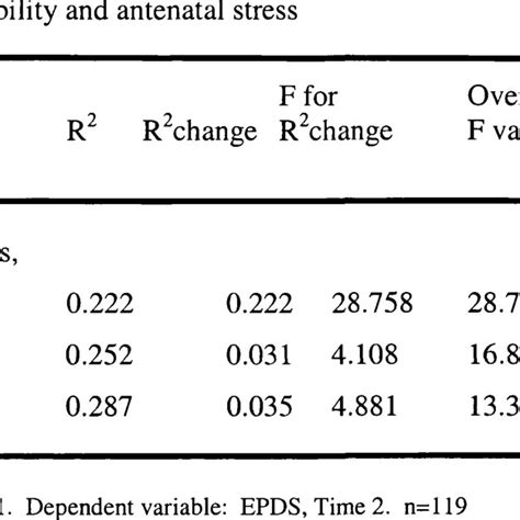 Hierarchical Multiple Regression Analysis Of Postnatal Depressive