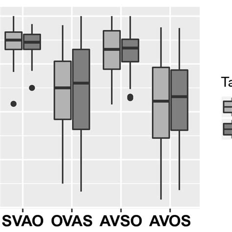 Performance On The Picture Selection Task Boxplot Showing The Median