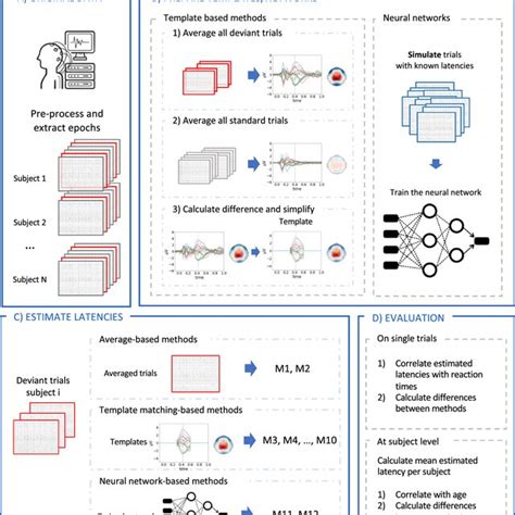 Visual Overview Of The Approach Used To Estimate The Latencies Of The Download Scientific