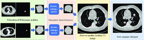 Specific Process Of Multiple Oversampling Fusion Augmentation Method Download Scientific