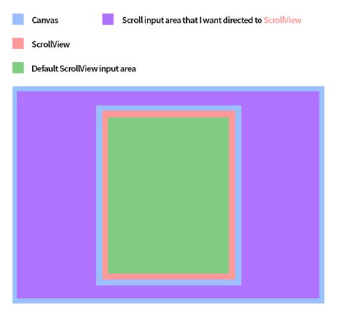 C How To Direct Scroll Input To Scrollview Unity Stack Overflow