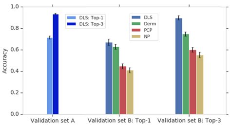 using deep learning to inform differential diagnoses of skin diseases