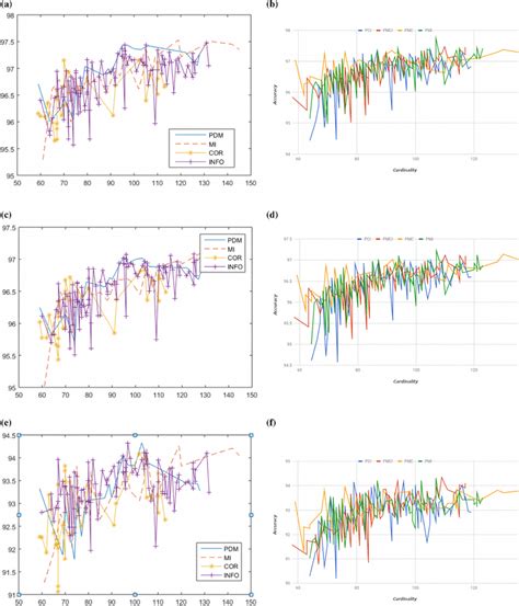 Cardinality Vs Accuracy Of Classifiers Knn 1 Svm Naive Bayes