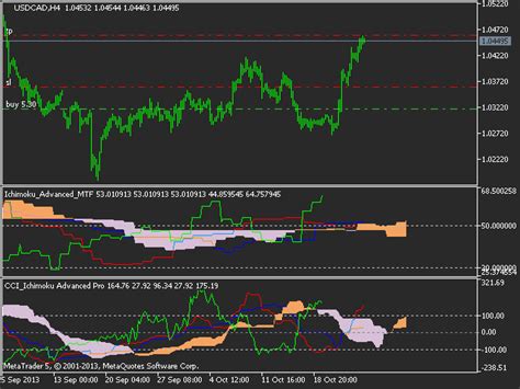 Multi Time Frame Ichimoku Indicator Mt4