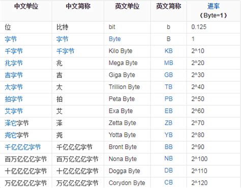 位字字节到底是怎么换算 百度知道