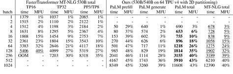 Pdf Efficiently Scaling Transformer Inference Semantic Scholar
