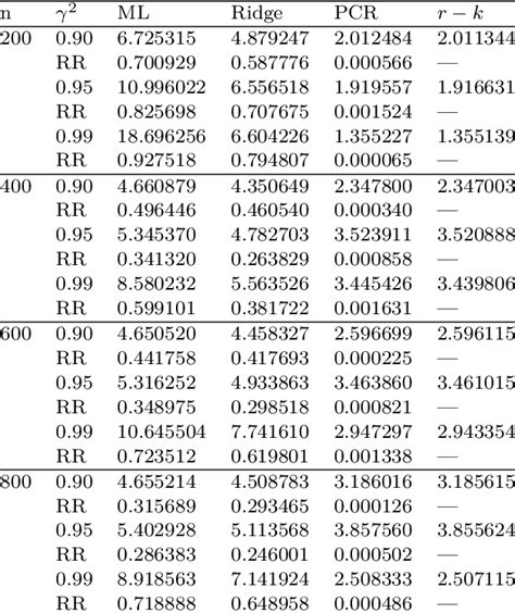 Rr Emse Values Of The Ml Ridge Pcr And R − K Class Estimators When P