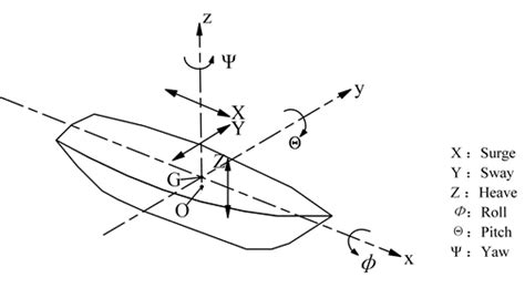 Six Motion Components Of Moored Ships With Consideration Of The Port Download Scientific