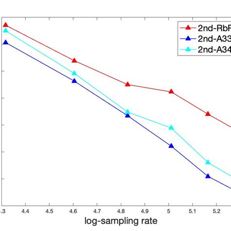 maximal quantization error in domain [2 8] × [2 8] for weighted Σ∆