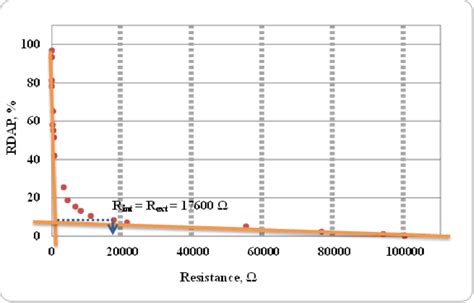Sustainable Energy Evaluation Based On The Variation Of The Relative