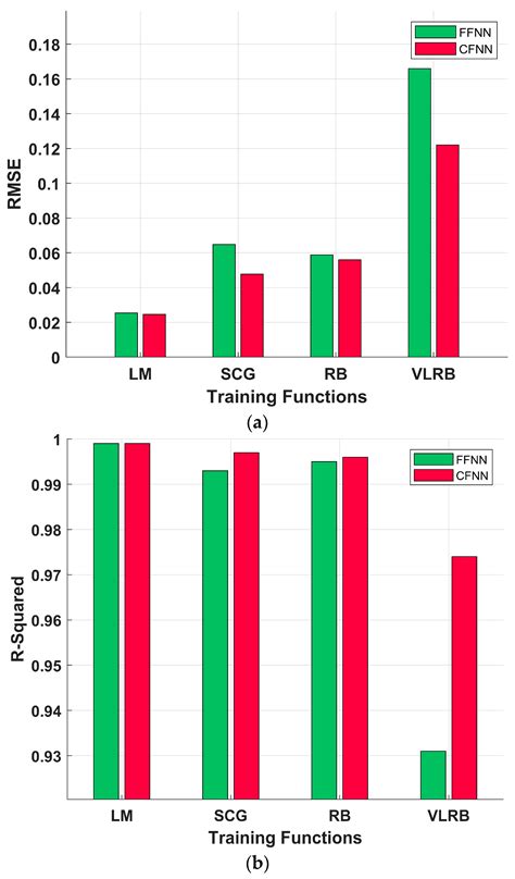 A New Intelligent Estimation Method Based On The Cascade Forward Neural