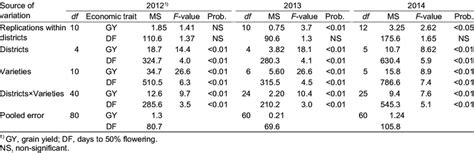 Analysis Of Variance For Different Agronomic Traits In Rice Download