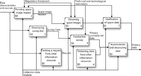 functional model of the data obtaining module source authors own