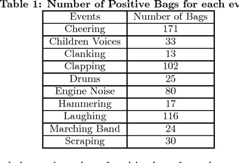 Table 1 From Audio Event Detection Using Weakly Labeled Data Semantic