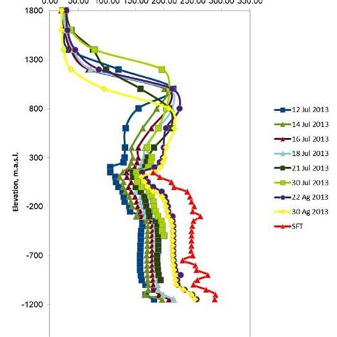 The Wellbore X B Temperatures Measured Profile The Static Formation Download Scientific