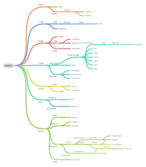 Classes Coggle Diagram