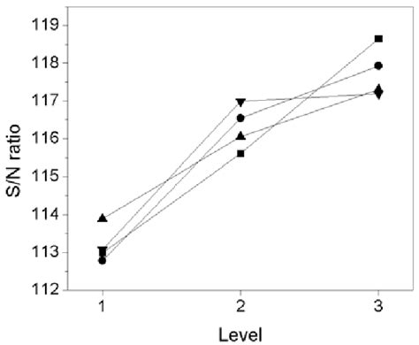 Factor Effect Diagram Effect Of Temperature Reaction Time • Download Scientific