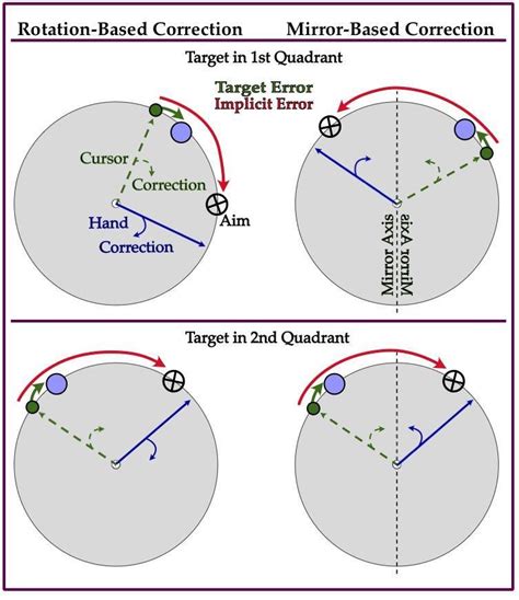 Diagram Of Appropriate Corrections For Both Rotation And Download