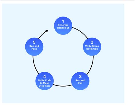 Important Terminologies In Bdd Cucumber